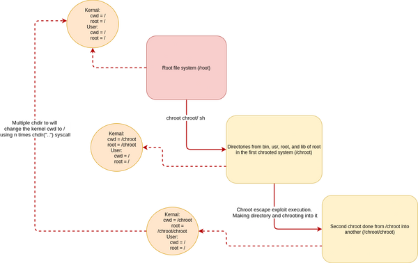 Breaking out of CHROOT Jailed Shell Environment