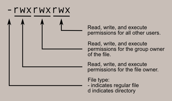 Understanding Linux File Permissions