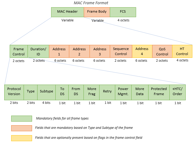 Understand MAC Header Format in Detail